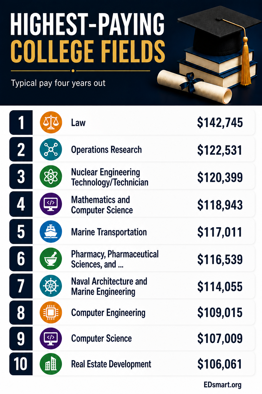 Highest-Paying College Majors [2026 EDsmart Data Dive]